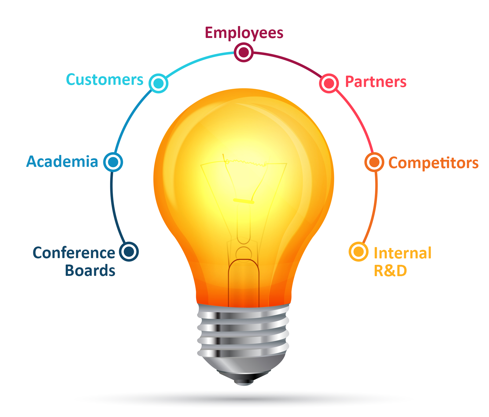 What is Innovation Software? - Ezassi